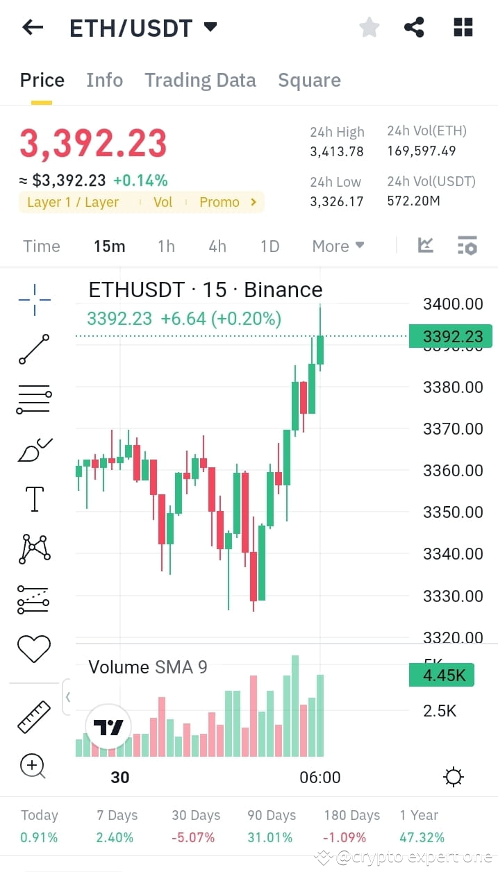 $ETH /USDT Trading Signal - Bullish Continuation in Progress | Crypto Alpha on Binance Square