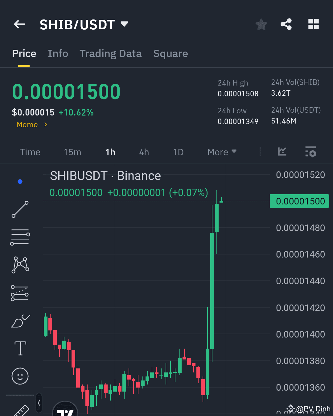 🚨 $SHIB /USDT – Strong surge! Is a new bullish trend begin | PV Dinh on Binance Square