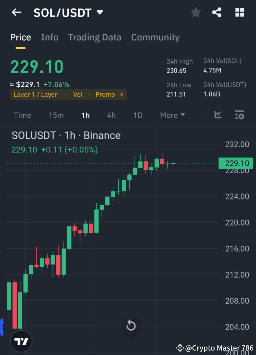 $SOL 🚀 SOL/USDT: Technical Analysis & Trade Setup 🔥 SOL | Crypto Master 786 on Binance Square