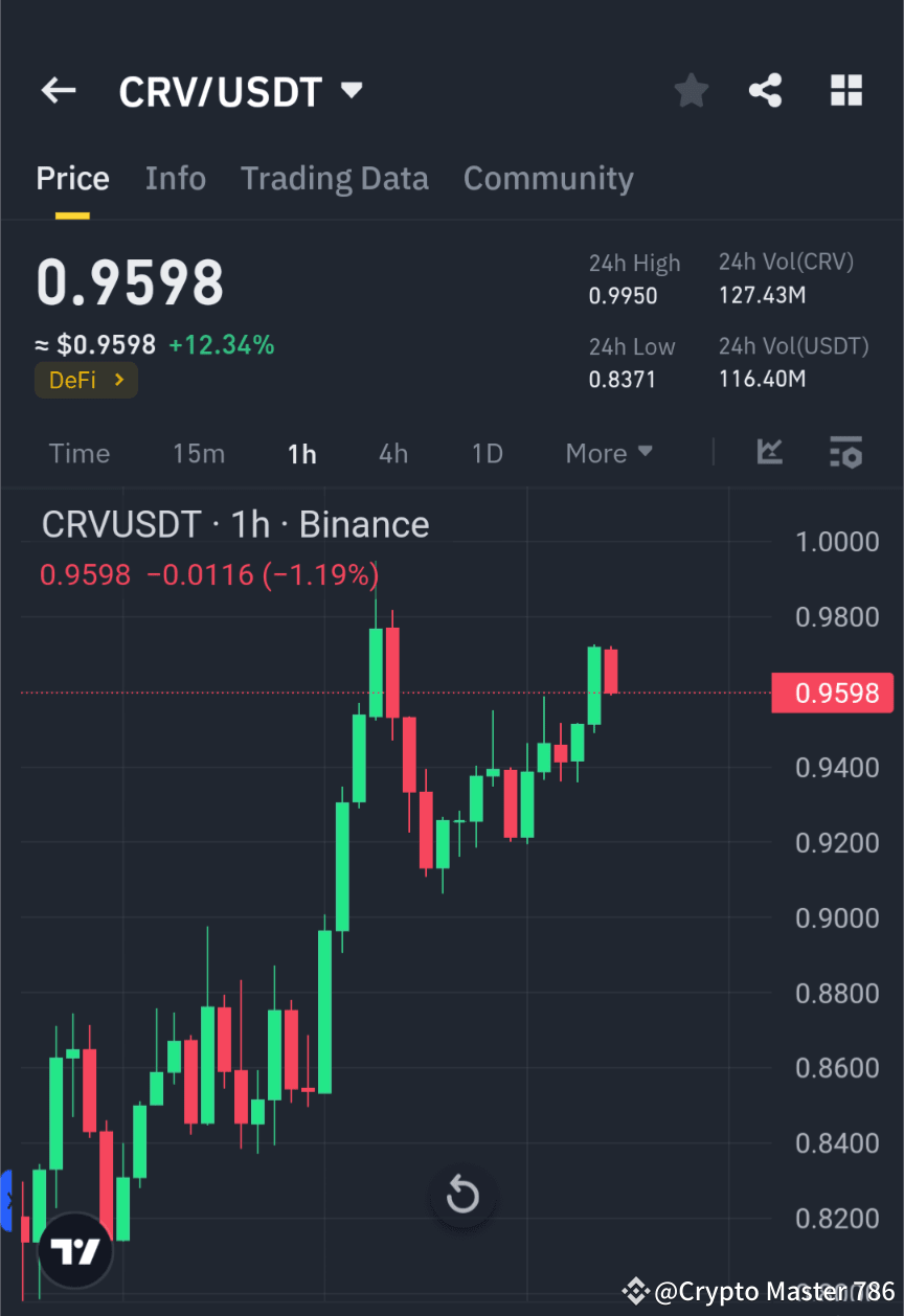 $CRV 🚀 CRV/USDT Technical Analysis: Bulls Eyeing a Key Br | Crypto Master 786 on Binance Square