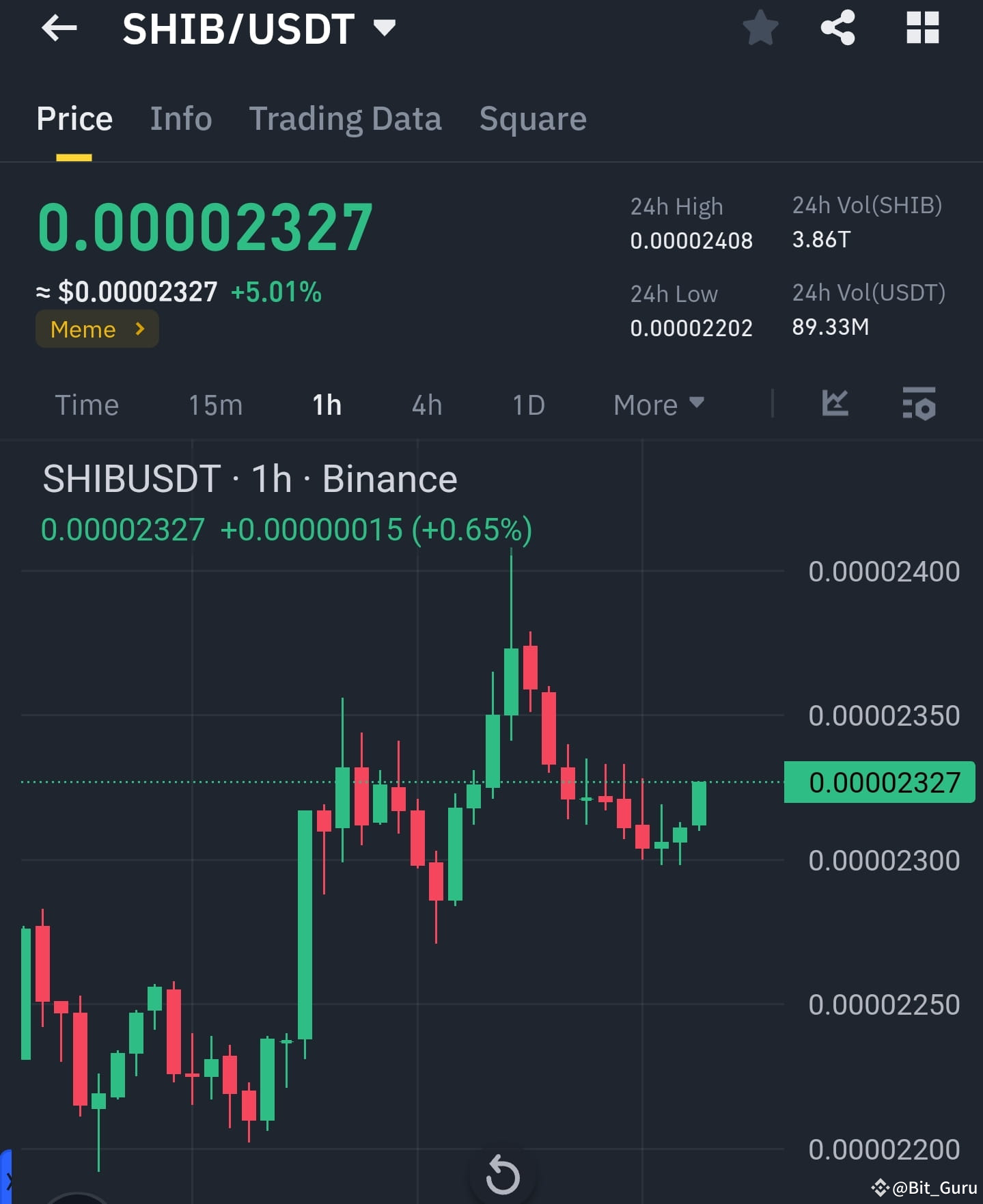 🚀 $SHIB : Meme Coin on the Move! Shiba Inu ($SHIB ) is ga | Bit_Guru on ...