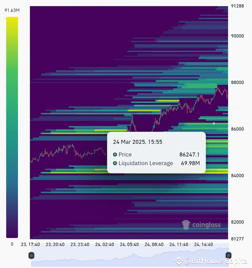 🔈Bitcoin Liquidation Heat Map Update: 👉 Don't open short | BitHouse ...