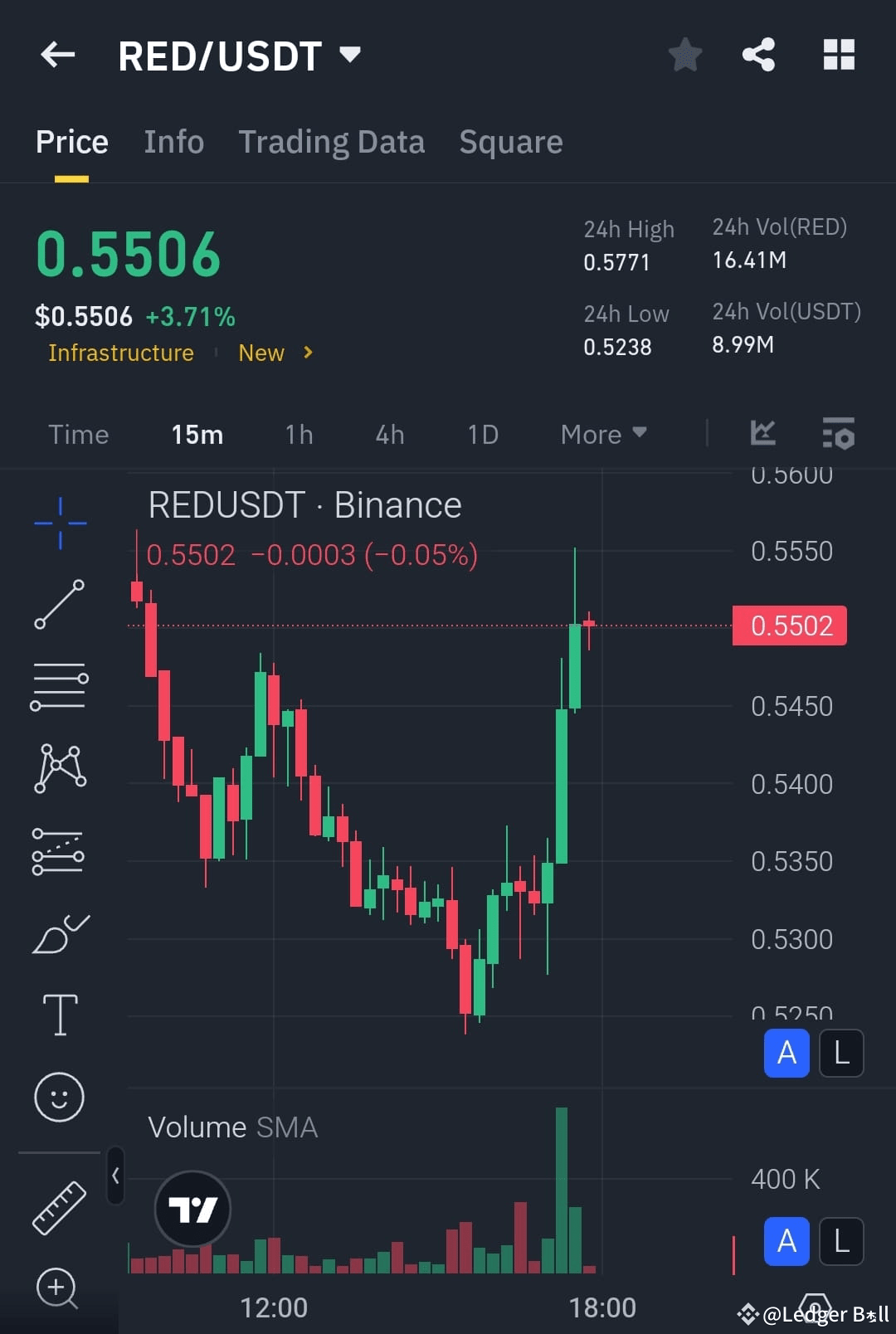🚀 $RED /USDT – Bull Run in Motion! 💯 I'm seeing $RED push | Ledger Bull ...