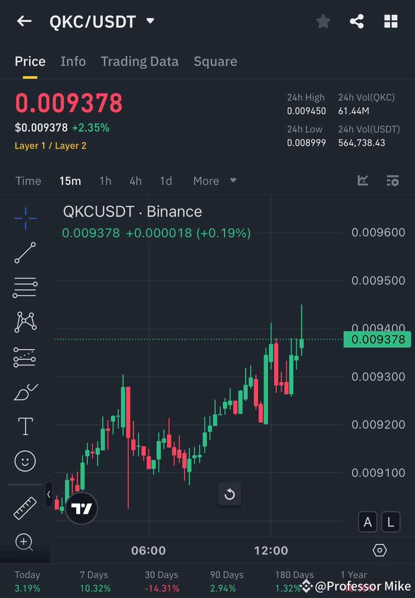 $QKC /USDT Bull Run Alert! 💯🔥 $QKC is gaining momentum, c | Professor Mike on Binance Square