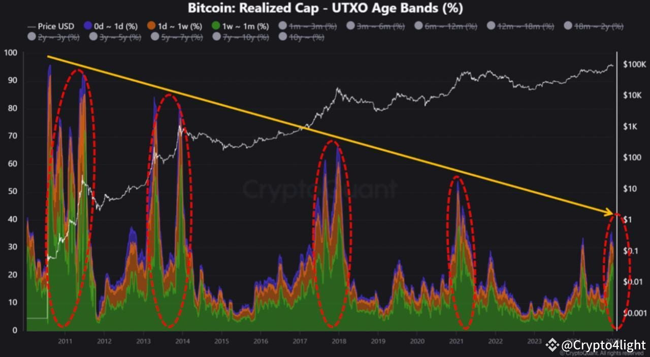 $BTC According to Crypto Quant analysts, the market has ent | Crypto4light on Binance Square