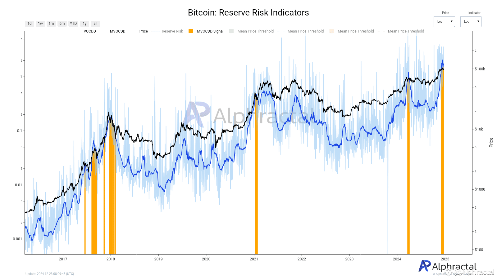 🚨 Signs of Massive Sell-Offs by Long Term Holders: What Doe | Alphractal on Binance Square