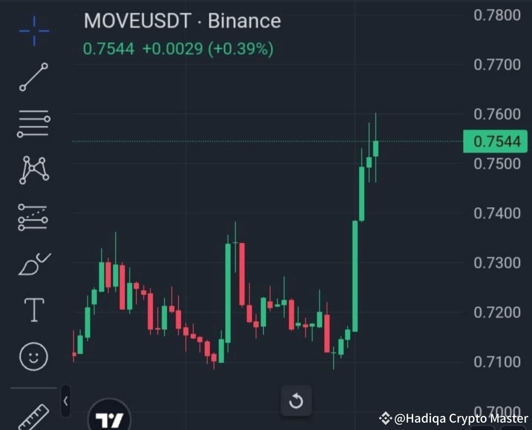 $MOVE /USDT is showing strong bullish potential, trading at | Hadiqa Crypto Master on Binance Square