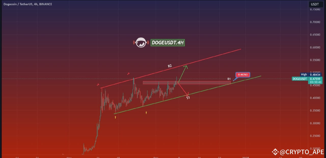 📊$DOGE (4H) Analysis: The DOGE/USDT 4-hour chart shows a | CRYPTO_APE on Binance Square