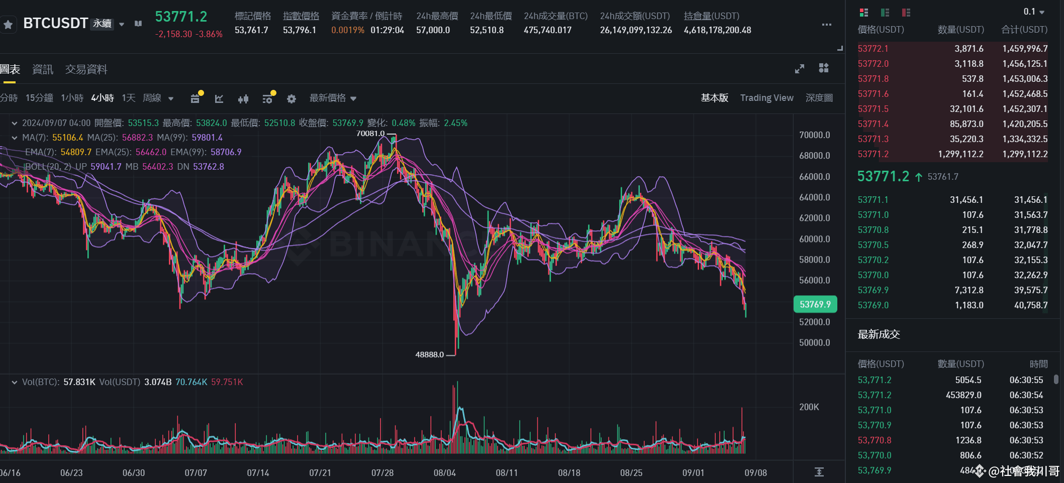 #BTC☀ Buying point: Initial buying range: When the price pu | 小尼子 on ...