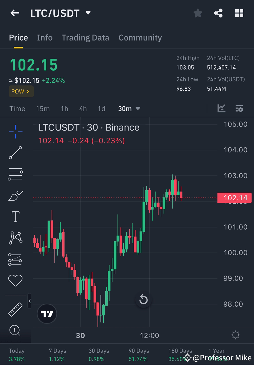 $LTC /USDT: Bullish Momentum Confirmed!🔥💯 The recent surg | Professor Mike on Binance Square