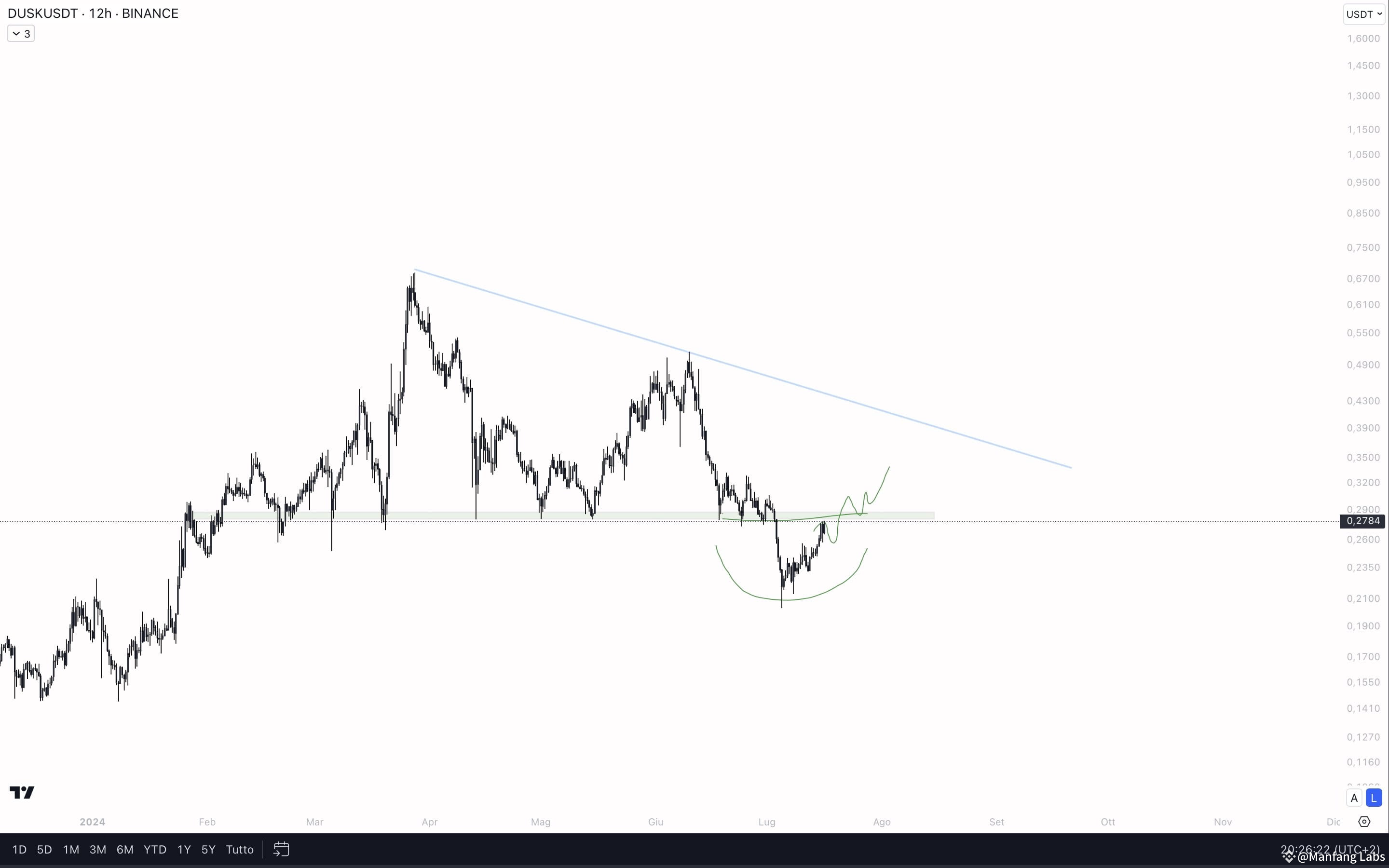 $DUSK SK trigger in play waiting patiently | Manfang Labs on Binance Square