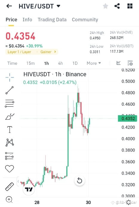 🚀 $HIVE /USDT Technical Analysis: Bullish Momentum Contin | RB-Trader on Binance Square