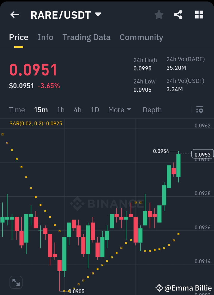 RARE/USDT Trade Opportunity: 3 Target Levels with Stop Limit | Emma Billie on Binance Square