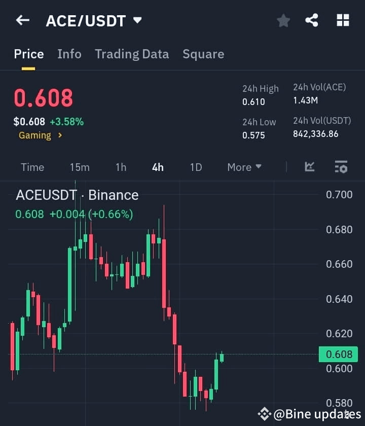 **$ACE /USDT – Gaming Token Ready to Rally! 🎮🚀** **Ma | Bine updates on ...