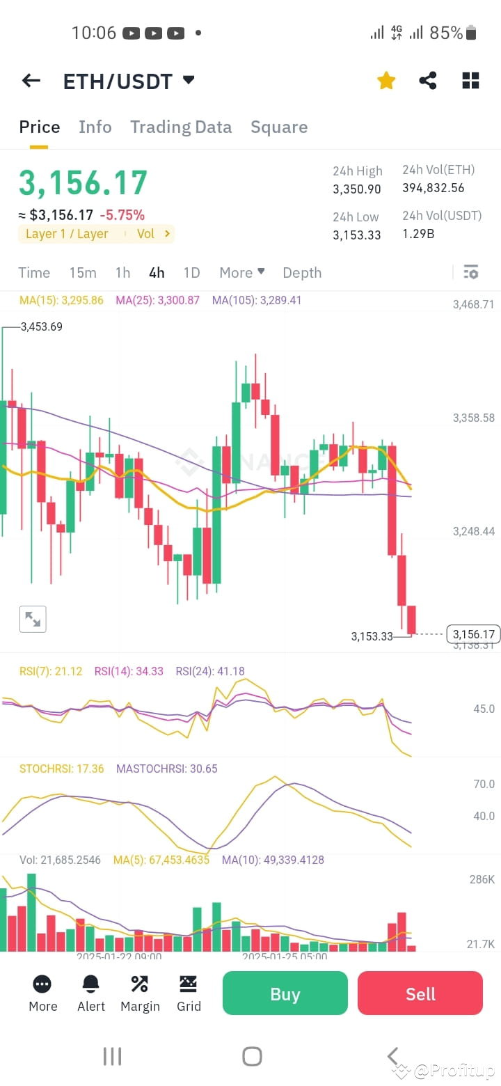 $ETH short term siginal now $ETH price is 3155 trade setup l | Profitup on Binance Square