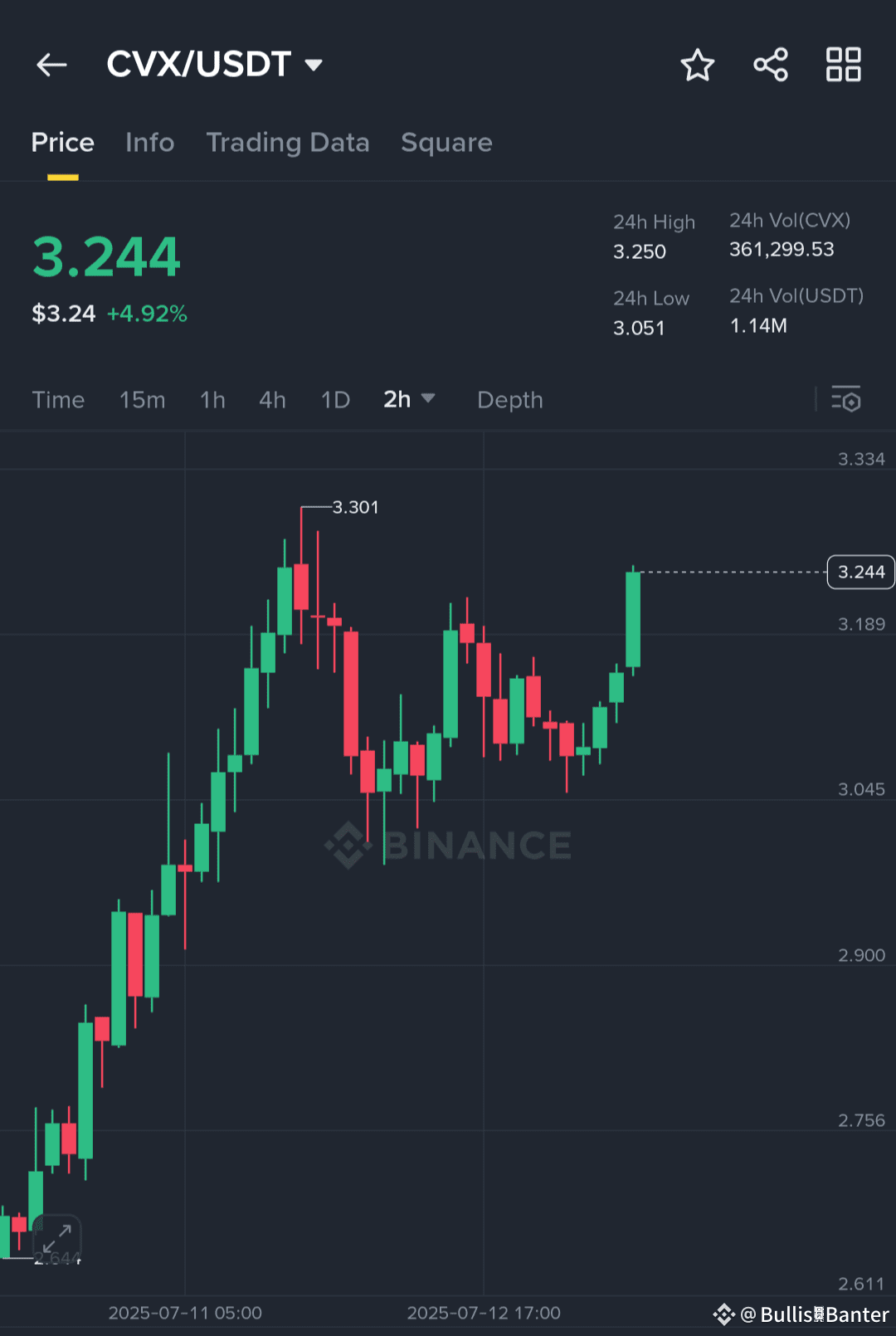 $CVX /USDT Update – Solid Climb, Bulls in Control CVX is no ...
