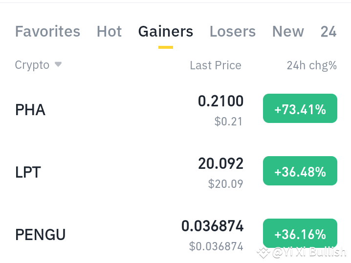 🔥🔥🔥🔥 Binance Hot Picks – 24-Hour Gainers! 🔥 $PHA $LPT $ | Yi Xi Bullish ...