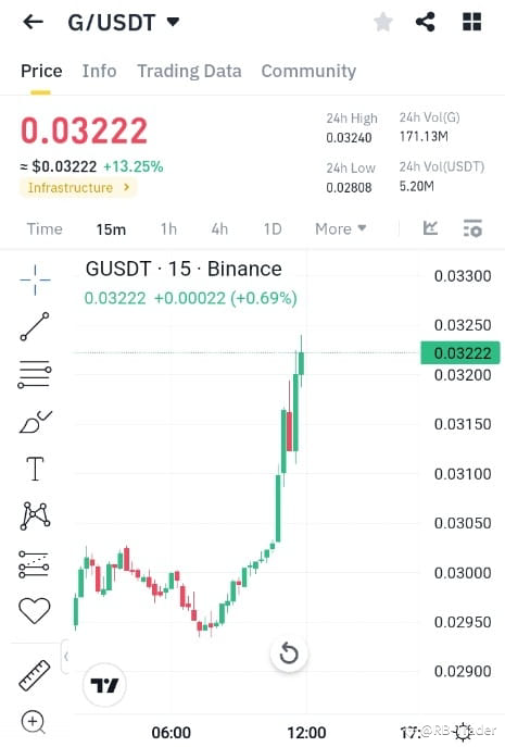 🤑💰🔥🔥🔥💯 Technical Analysis: $G /USDT – A Look at Key | RB Trader Official on Binance Square