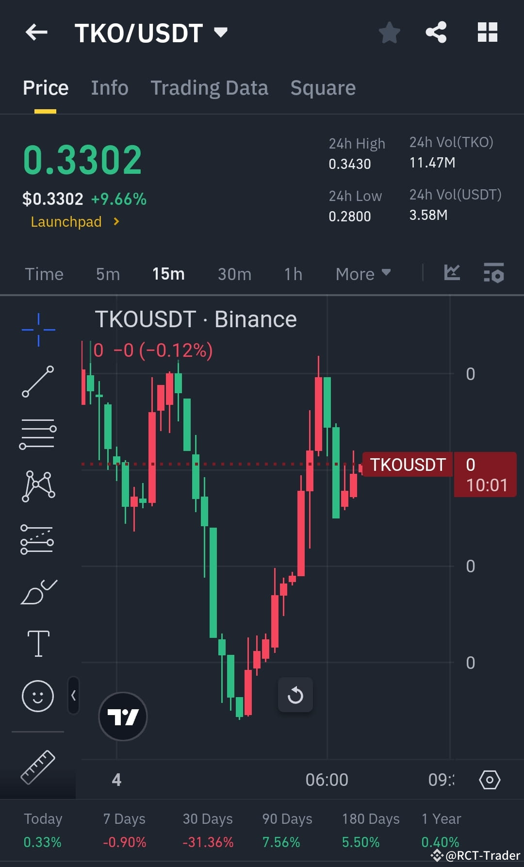 🚀 $TKO /USDT Technical Analysis - Bullish Momentum in Play! | RCT-Trader on Binance Square