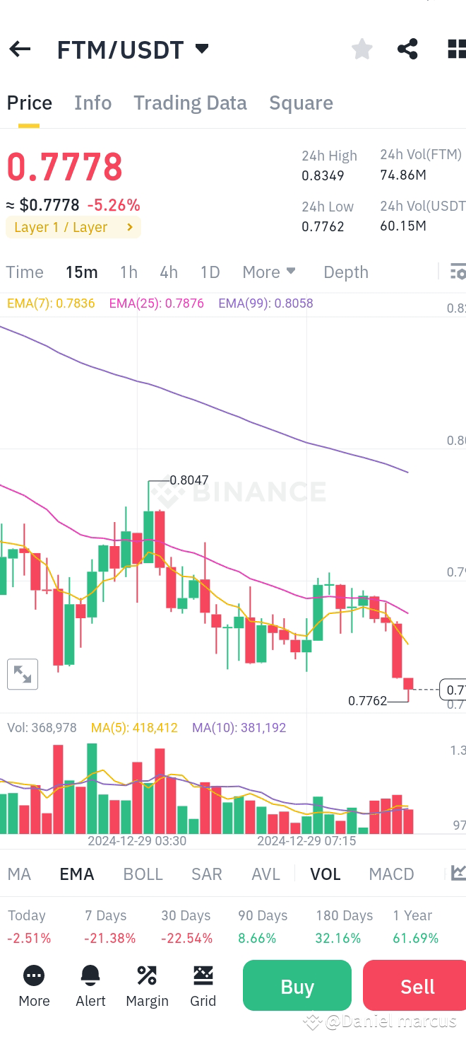 Major liquidation alert! A $33.3K long on $FTM was wiped ou | Daniel ...