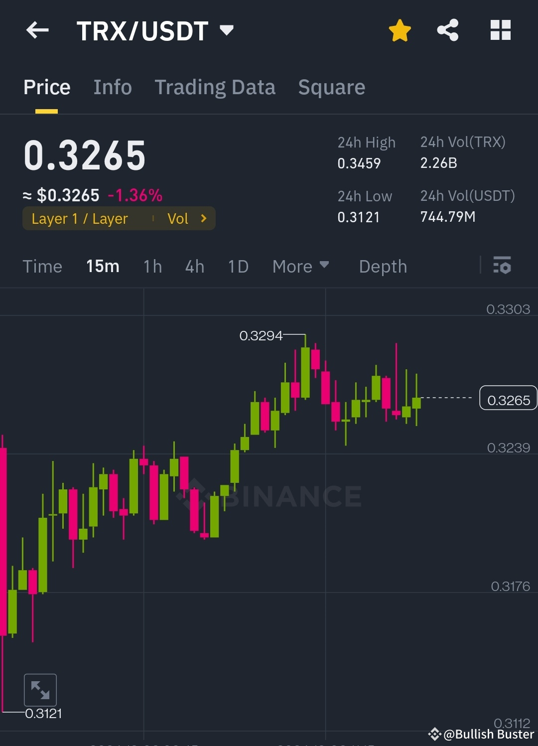 $TRX $TRX TRX/USD Analysis: Action H | Bullish Buster on Binance Square