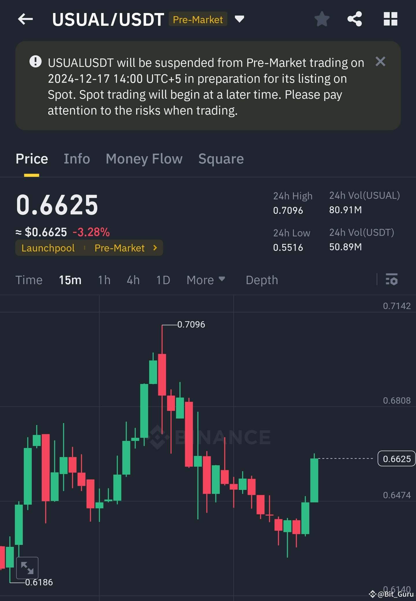 $USUAL /USDT CRITICAL MOVE ALERT: Massive Price Action Ex | Bit_Guru on Binance Square