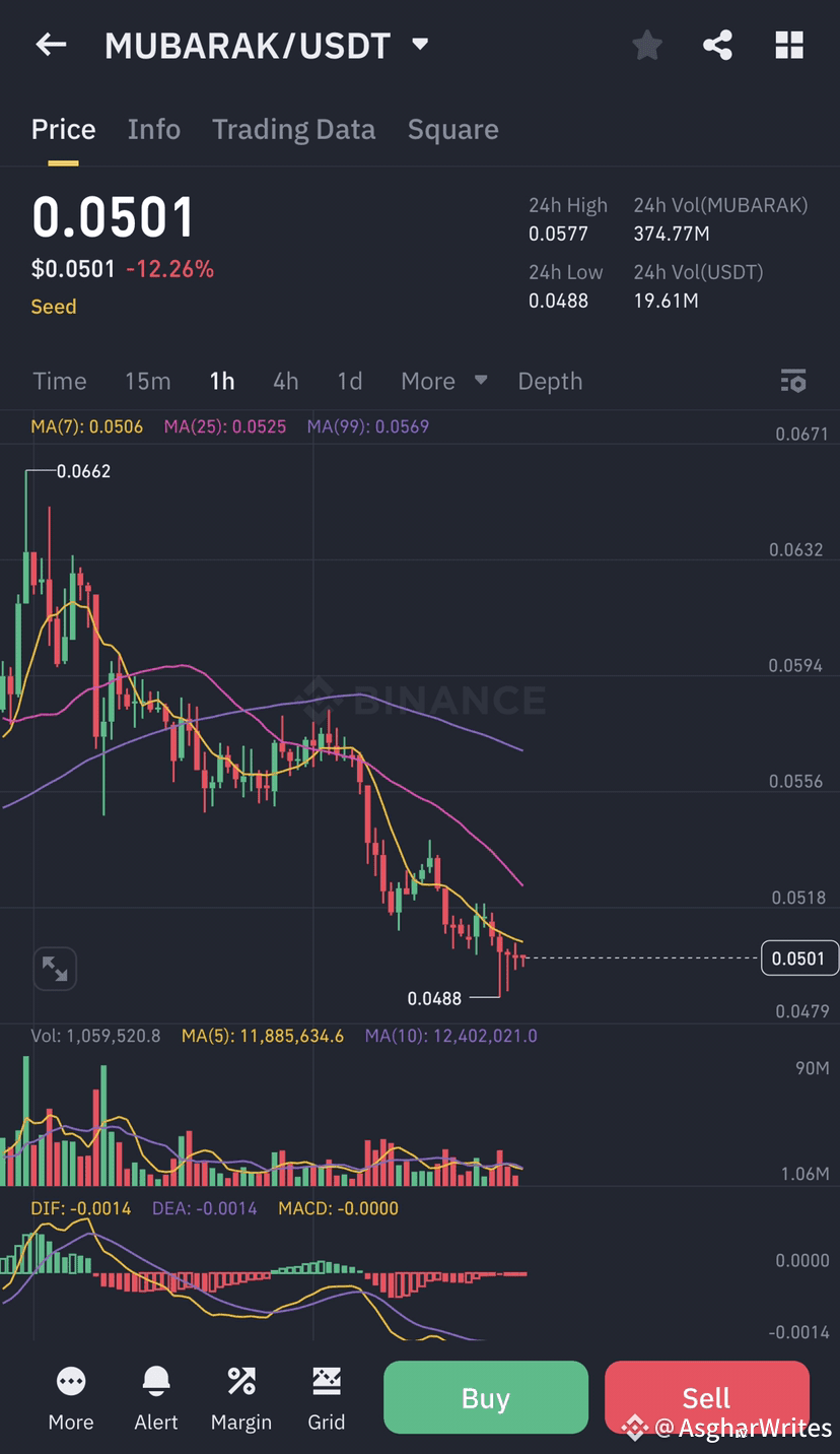 **🚨 Mubarak Coin (MUB) Price Dropping! 📉** **Mubarak Co | AsgharWrites ...