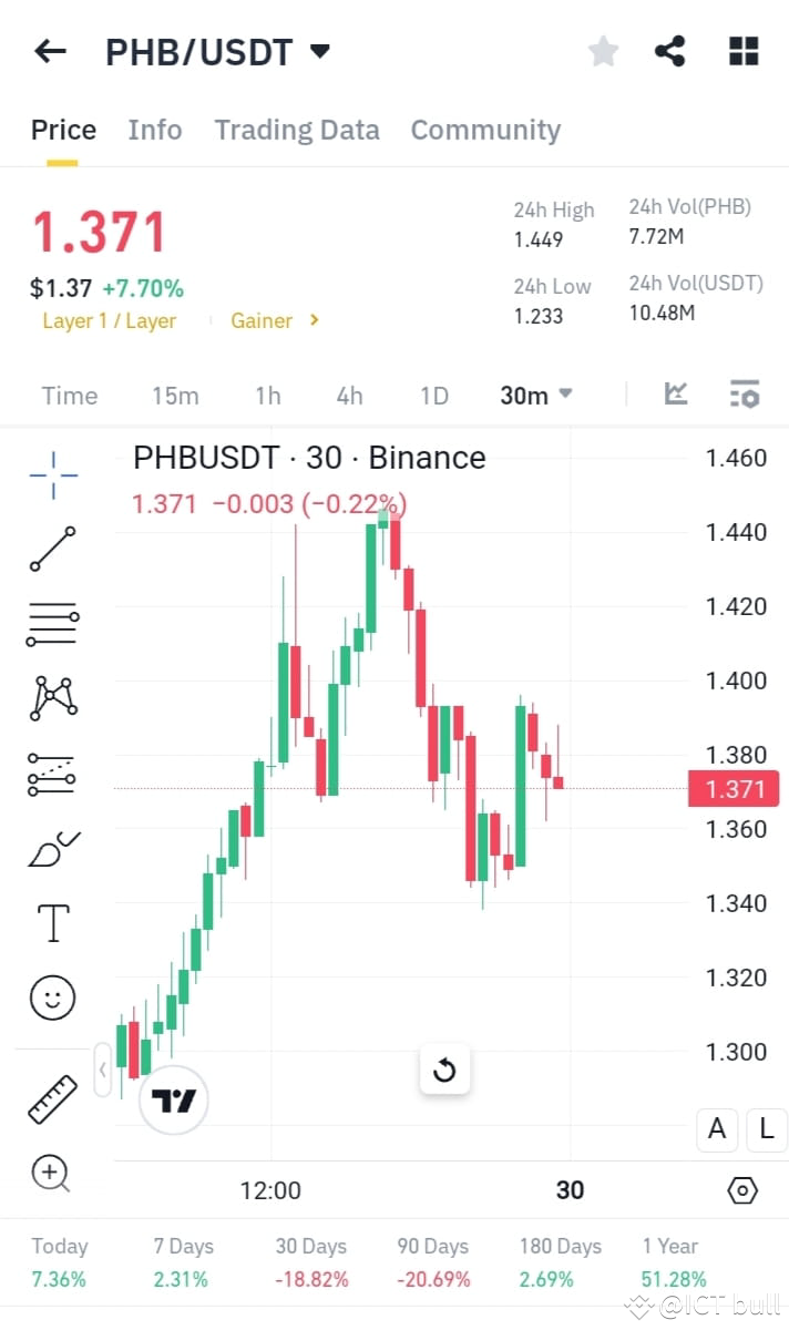 🔥 $PHB /USDT Spot Trade Setup – Key Levels to Watch 📌 Cur | ICT bull on Binance Square