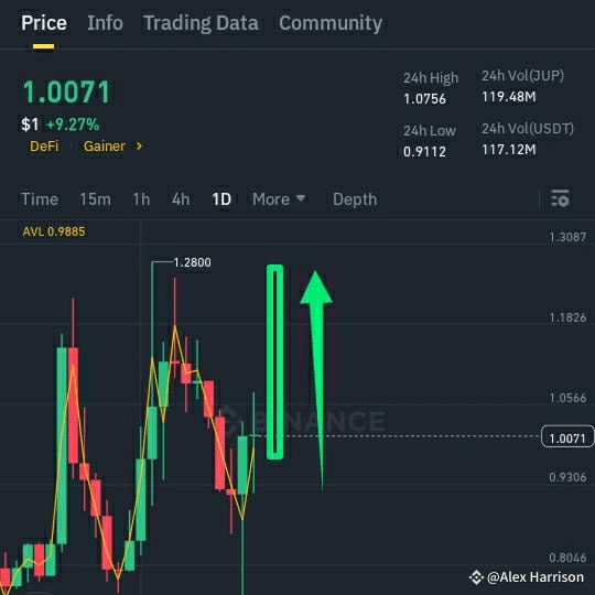 $JUP 🔥JUP /USDT analysis 🔥Ready for boom. Now JUP token t | Alex Harrison on Binance Square
