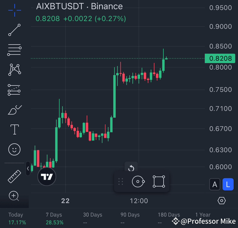 $AIXBT /USDT Bull Run Confirmed!🔥💯 AIXB/USDT is on a stro | Professor Mike on Binance Square