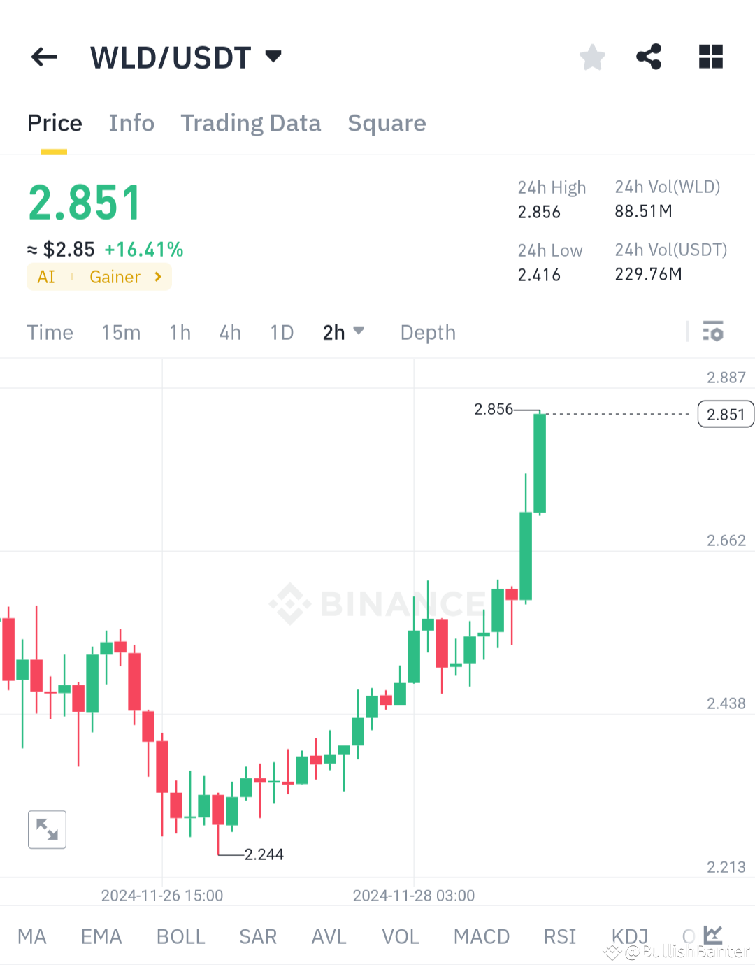 🚨 $WLD /USDT SURGE ALERT: UP 16.41% – A CRUCIAL LEVEL IN PL ...