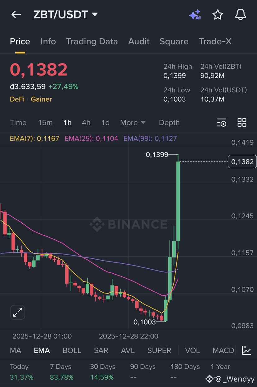 $ZBT Vertical Reversal After Capitulation – Momentum Spike | _Wendyy on ...
