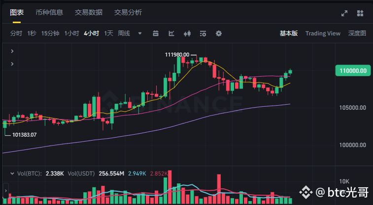 💥Don't be fooled by fake rebounds! BTC is once again 'playi | btc光哥 on ...