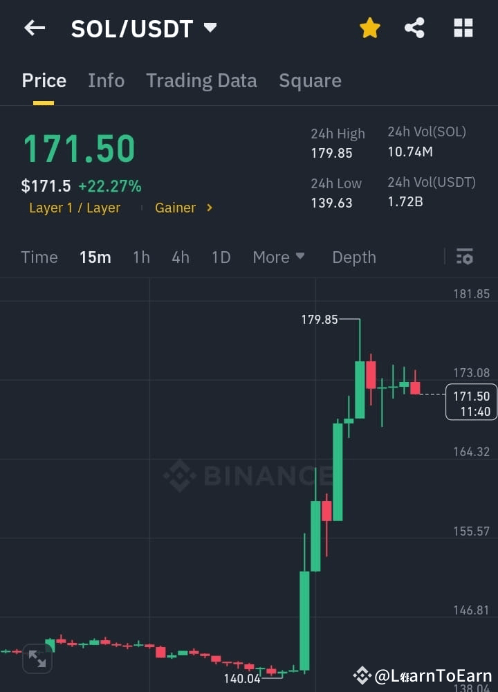 SOL Urgent update 🚨 Technical Analysis for SOL/USDT (15m | LearnToEarn on Binance Square