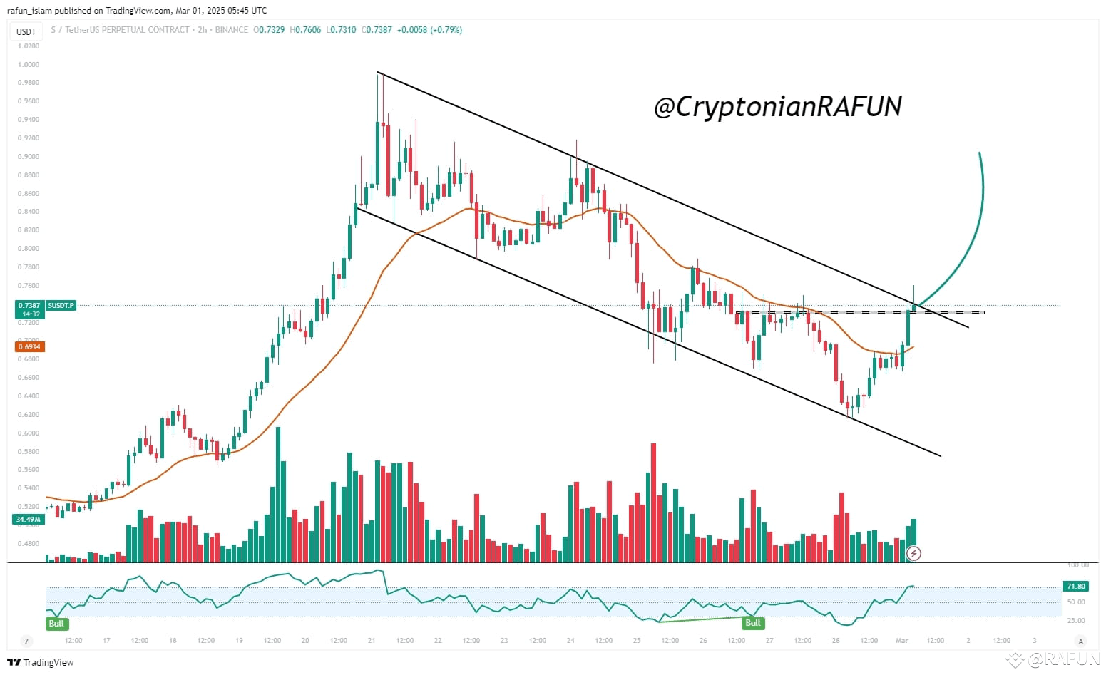 $S USDT Breakout Alert! 🚨 $S USDT has successfully broken | RAFUN on Binance Square