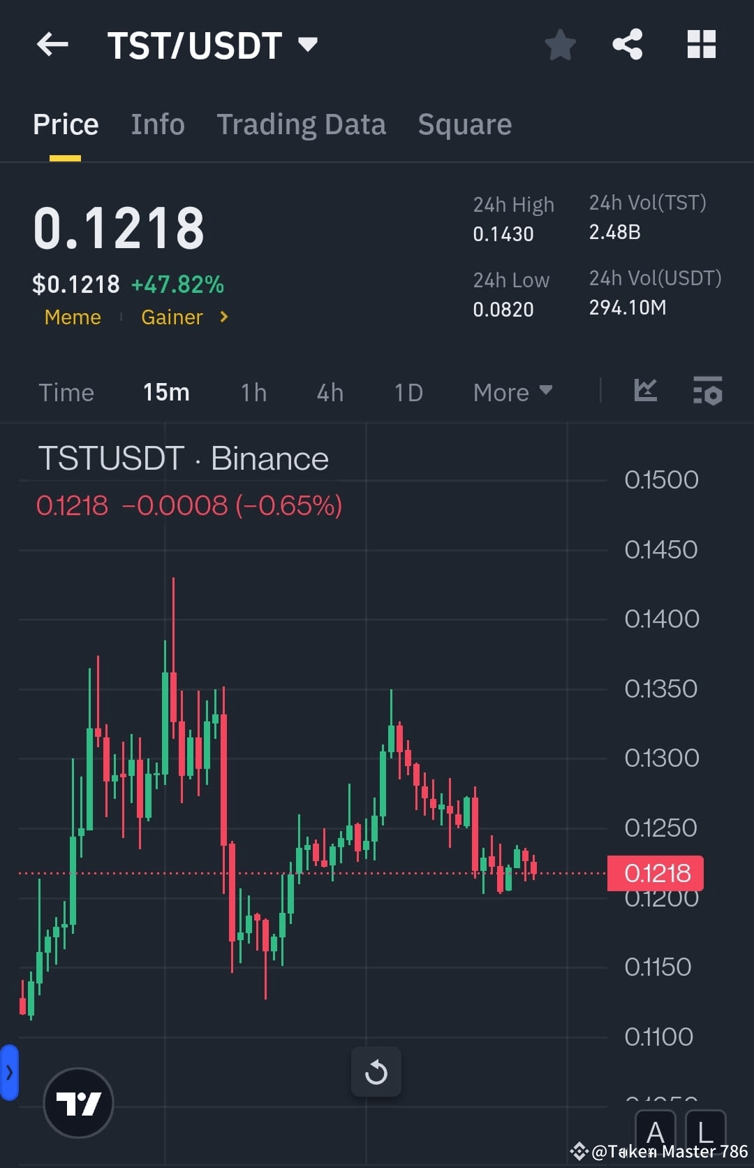 $TST /USDT – Short Trade Setup! 🔥💯 $TST has seen a strong | Token Master 786 on Binance Square