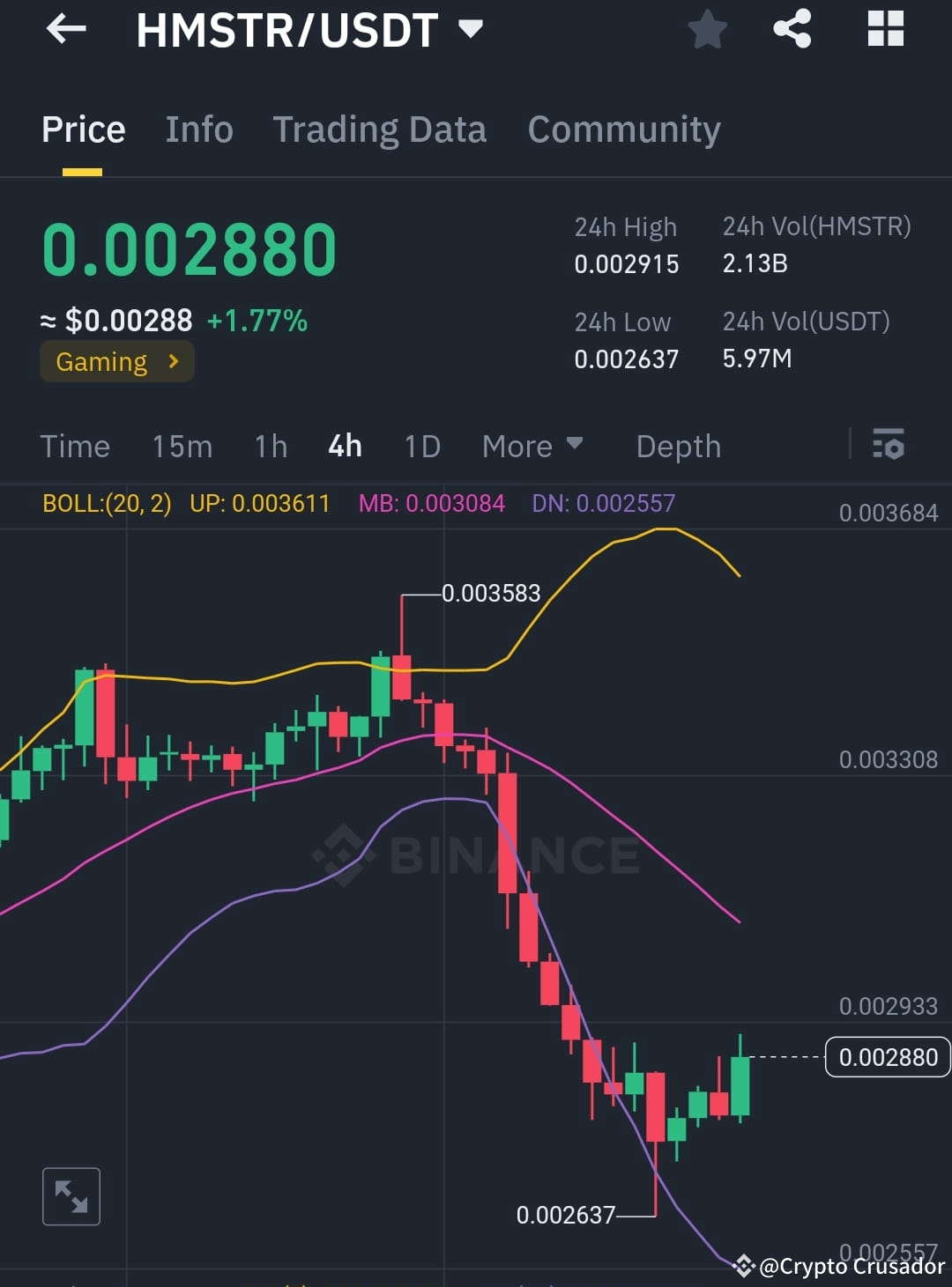 🚀 $HMSTR /USDT is on the rise with a current price of $0.00 | Crypto Crusador on Binance Square