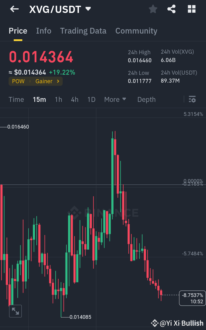 technical analysis and trade signal for $XVG /USDT, along w | Yi Xi Bullish on Binance Square