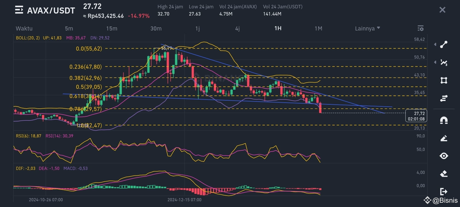 $AVAX maybe he will go down to 22 dollars 🤔 | Bisnis on Binance Square