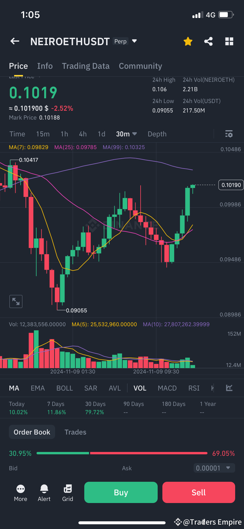 What will happen??? $NEIRO $ETH | Traders Empire - 微尘 - 543043127 on ...