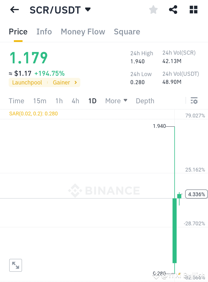 Technical Analysis: $SCR /USDT on Binance Current Price: $ | Yi Xi Bullish on Binance Square