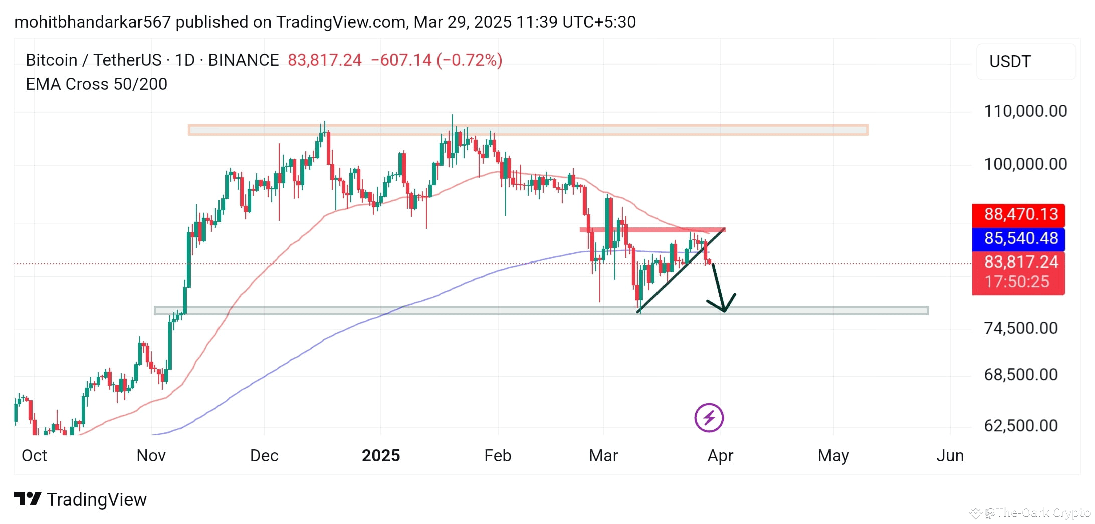 #btc70k $BTC BTC is Falling heavily, BTC breakdown the tre | The-Oark ...
