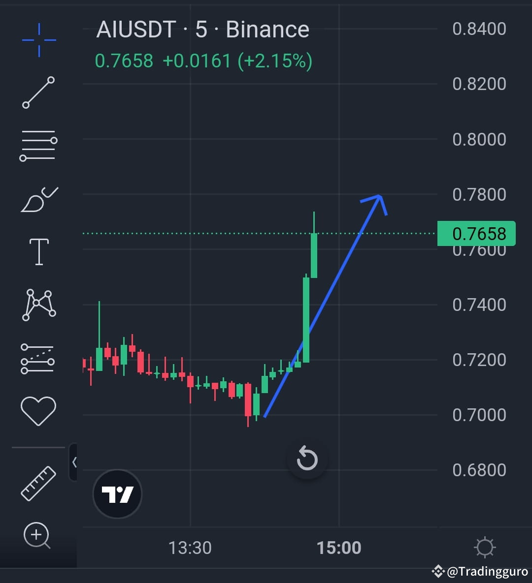 $AI /USDT Update - Target Achieved 🎉 Current Price: $0.765 | Tradingguro on Binance Square