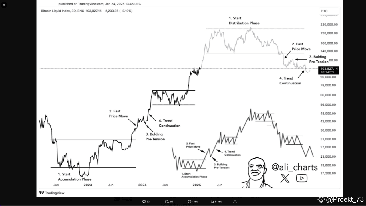BTC may be approaching its last stage of growth, followed by ...