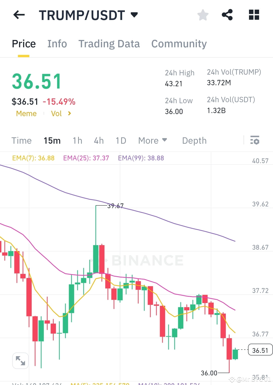 $TRUMP / USDT 🚀 Bull Run confirm 🔥💯 Currently trading at | Bull Master 01 on Binance Square