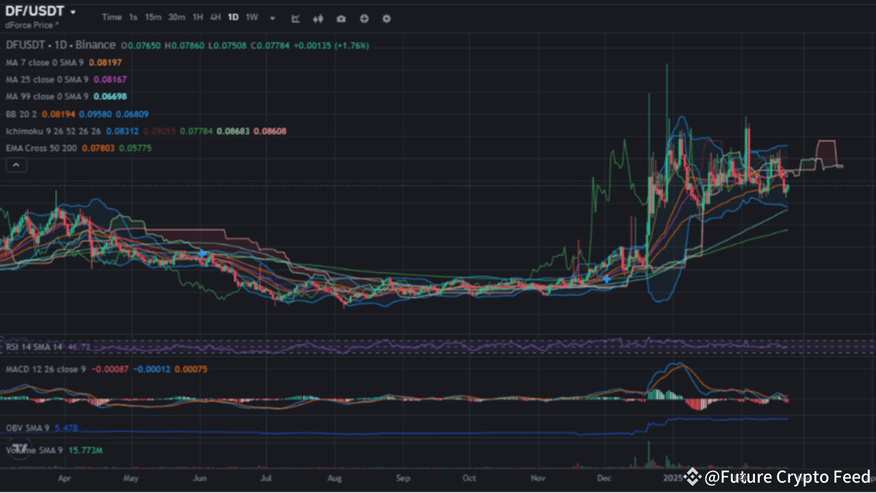 DF/USDT Gearing Up for a Big Move? Key Levels to Watch | Future Crypto ...