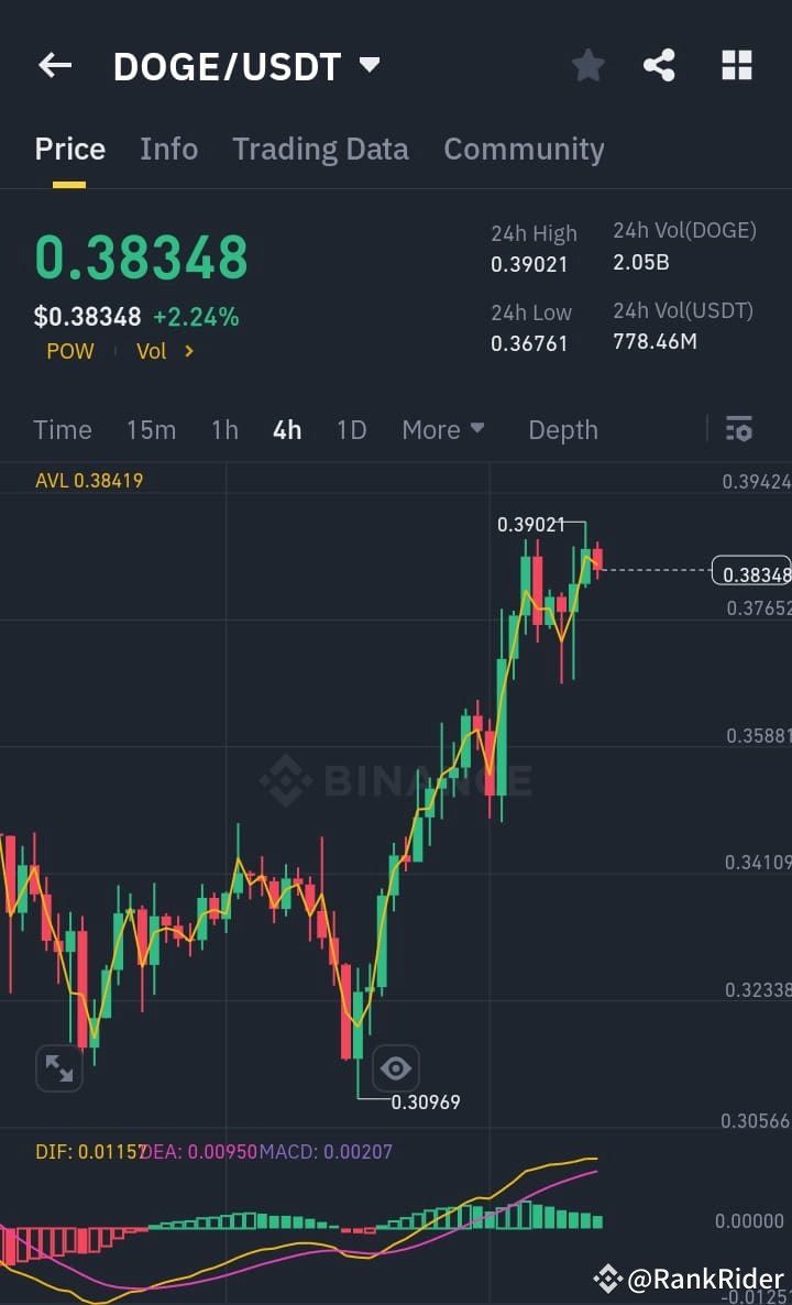 $DOGE /USDT trading pair on Binance with indicators like MAC | RankRider on Binance Square