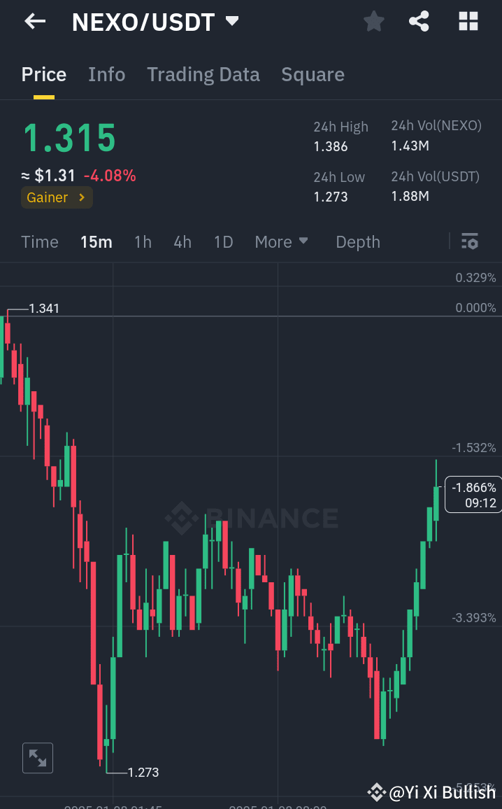 🚀 $NEXO /USDT Technical Analysis & Trade Signal: A Bullish | Yi Xi Bullish on Binance Square
