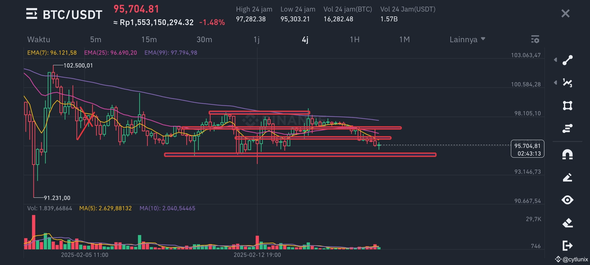 $BTC approaching the support point, be careful if you take | cytlunix on Binance Square