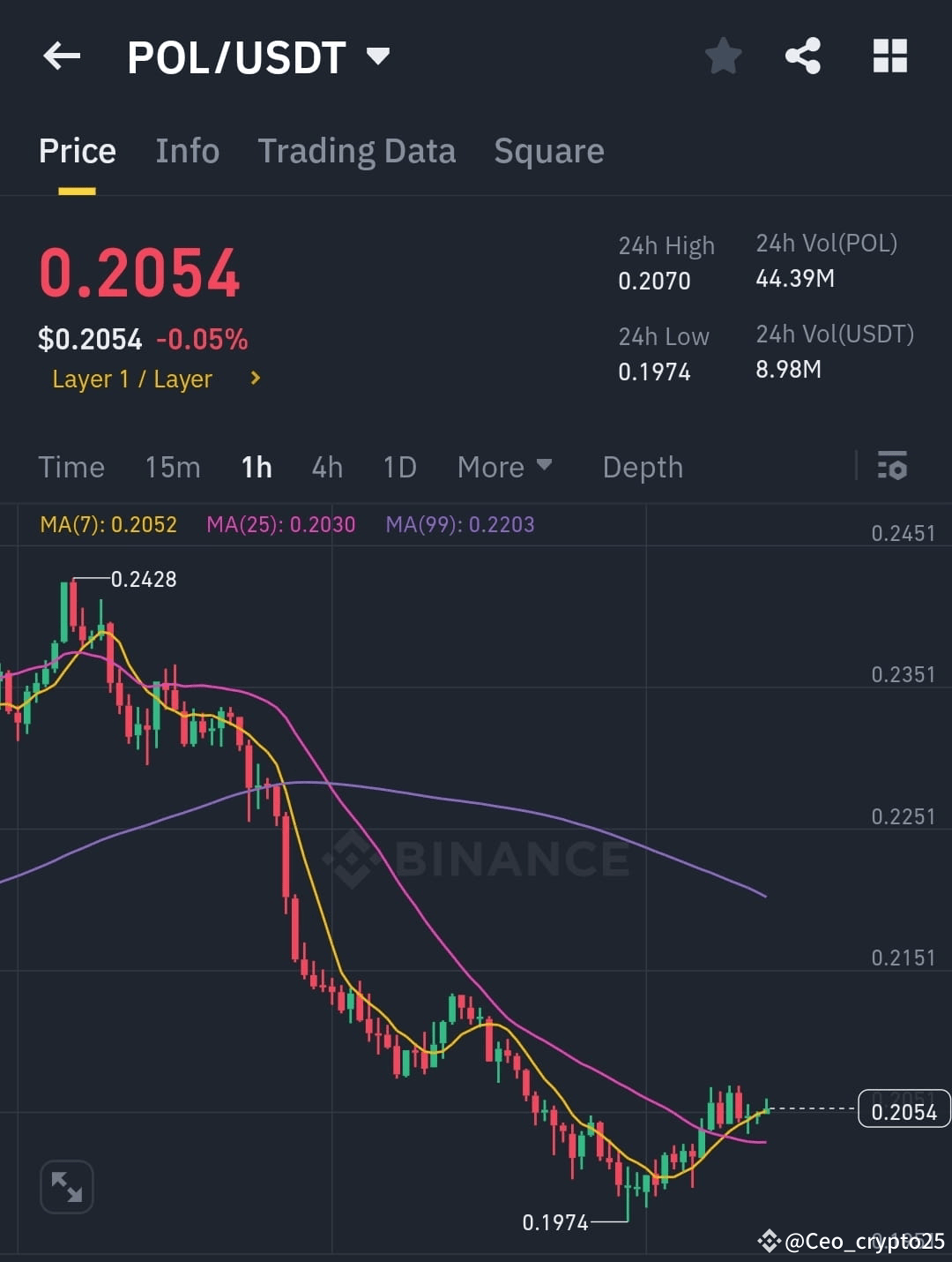 🚀 $POL /USDT – Polygon Ecosystem Token (POL) Shows Positive | Ceo_crypto25 on Binance Square
